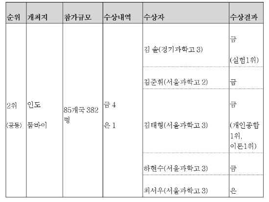 2015년 제46회 국제물리올림피아드(IPhO), 개인 종합 1위, 이론 1위, 실험 1위 모두 휩쓸어